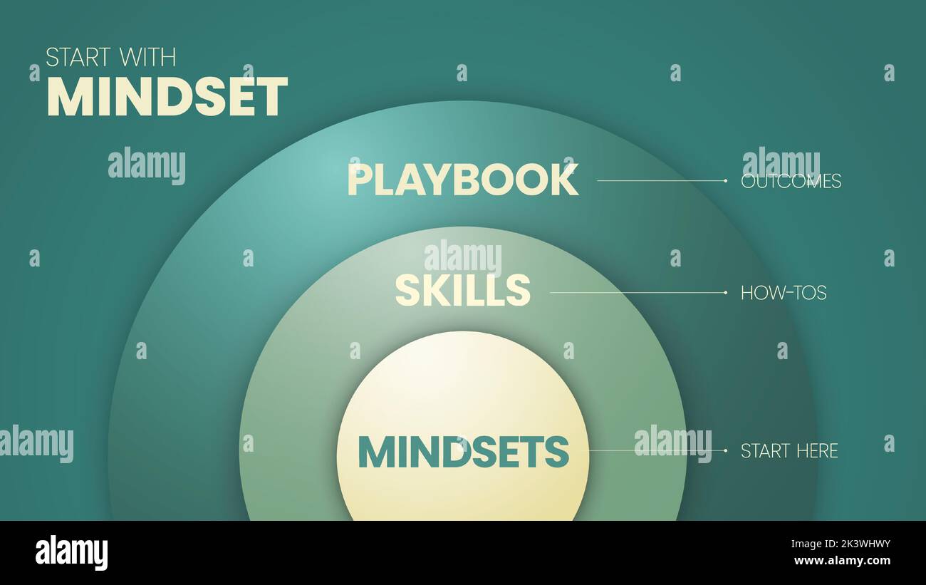 Start with Mindset circle diagram infographic template has 3 steps to ...