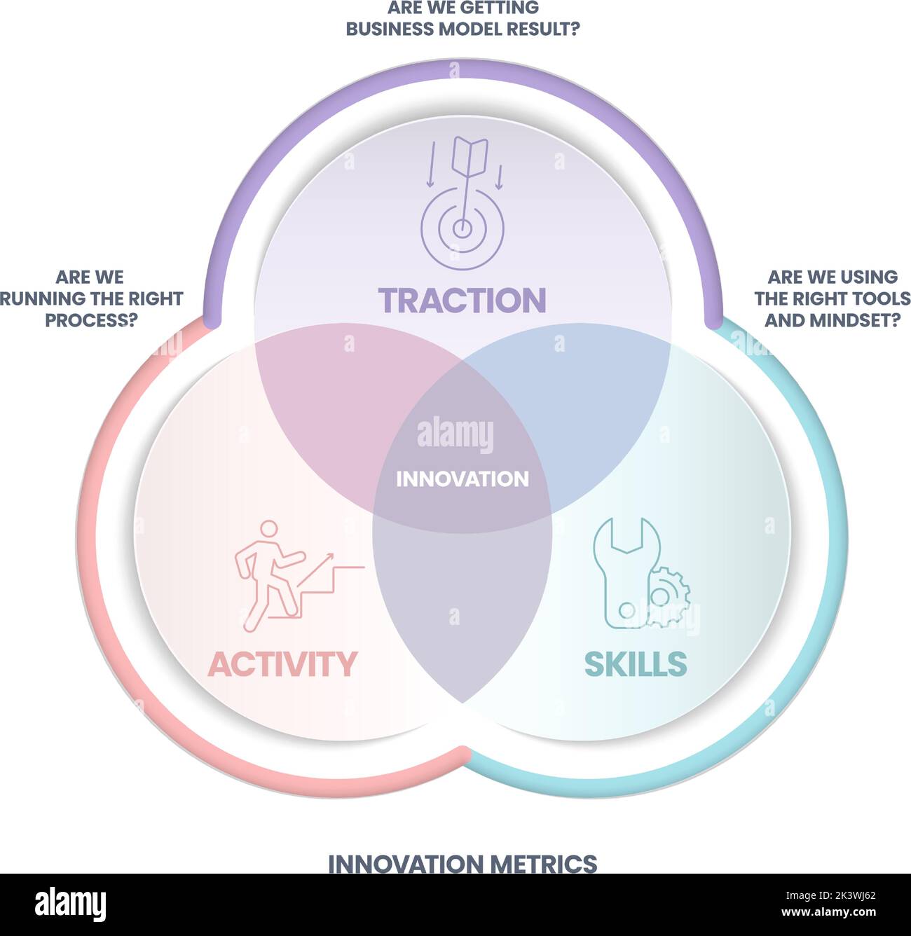 Innovation Metrics diagram infographic template has 3 steps to analyse such as traction ...