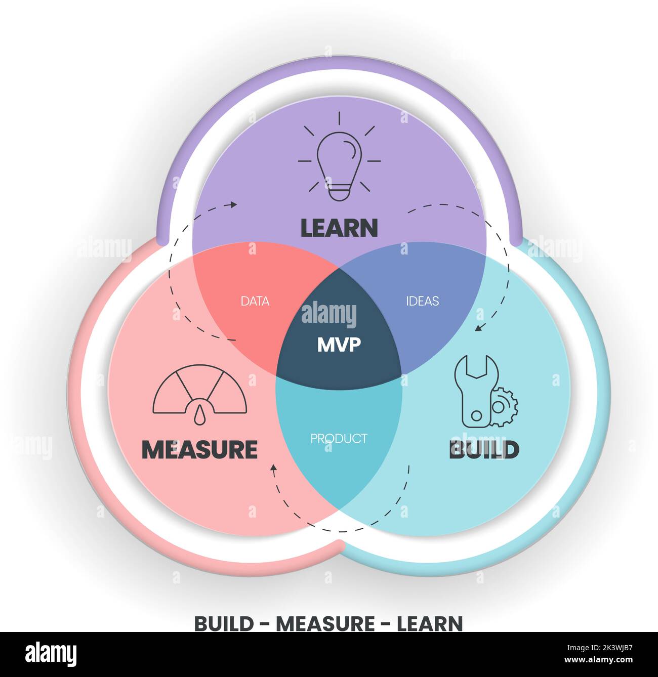 Minimum Viable Products (MVP) and Build-Measure-Learn loops infographic ...