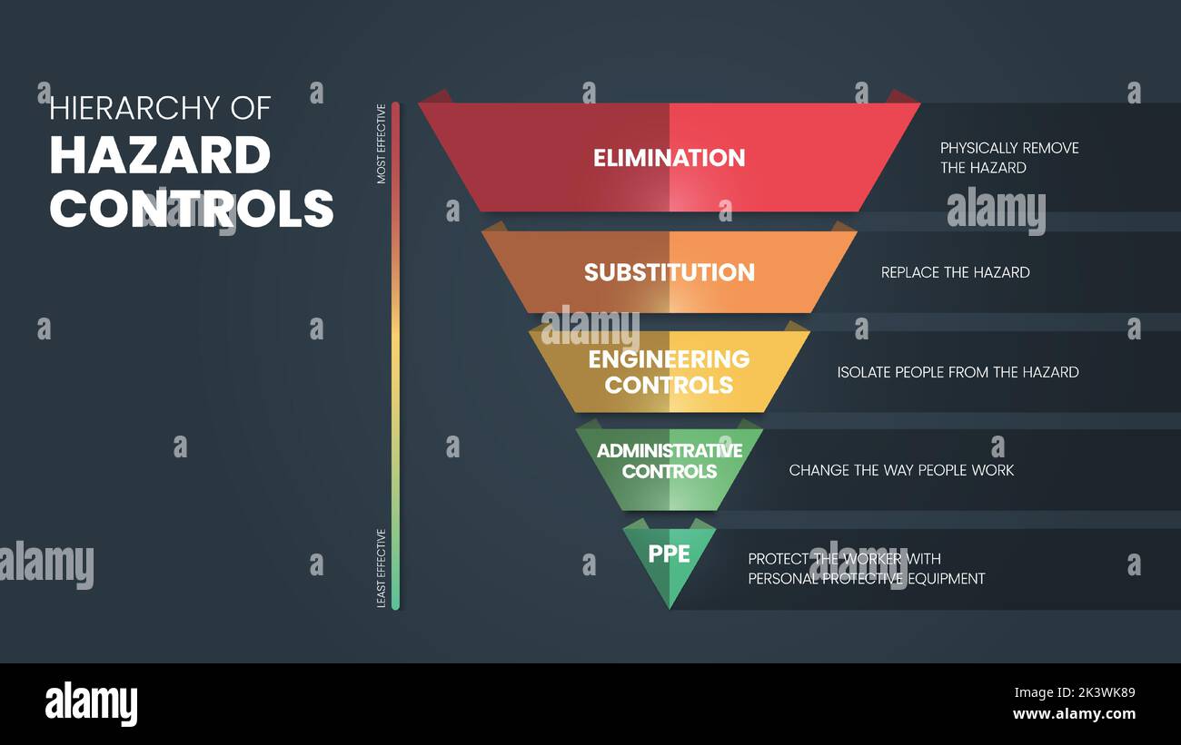 Hierarchy of Hazard Controls infographic template has 5 steps to ...