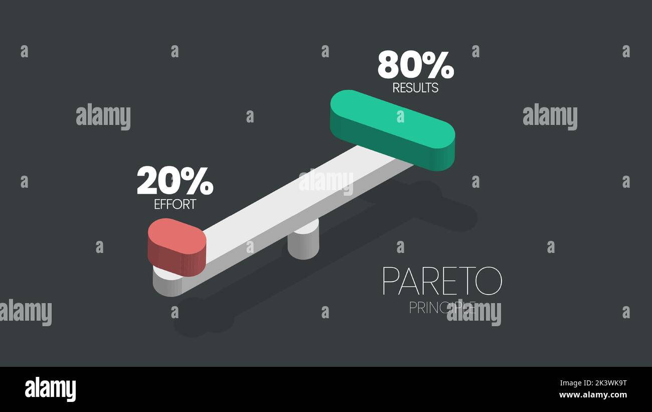 Pareto Principle is an 80 20 rule analysis diagram. The illustration is ...