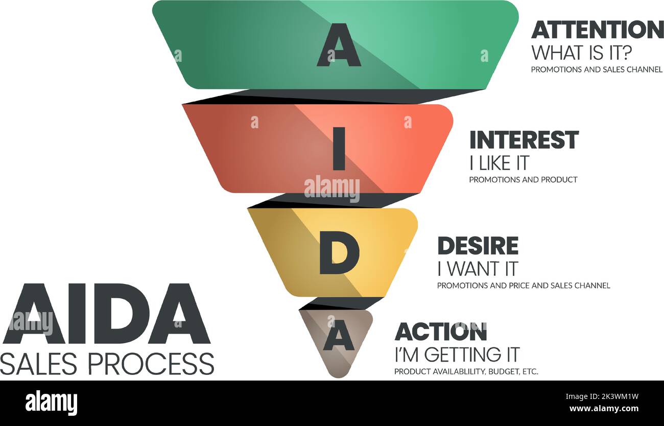 The AIDA (Attention, Interest, Desire, and Action) is a triangle vector ...