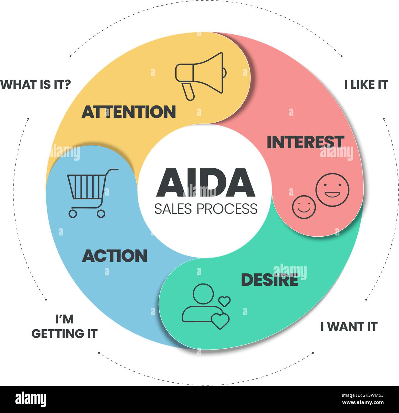 The AIDA (Attention, Interest, Desire, and Action) is a triangle vector ...