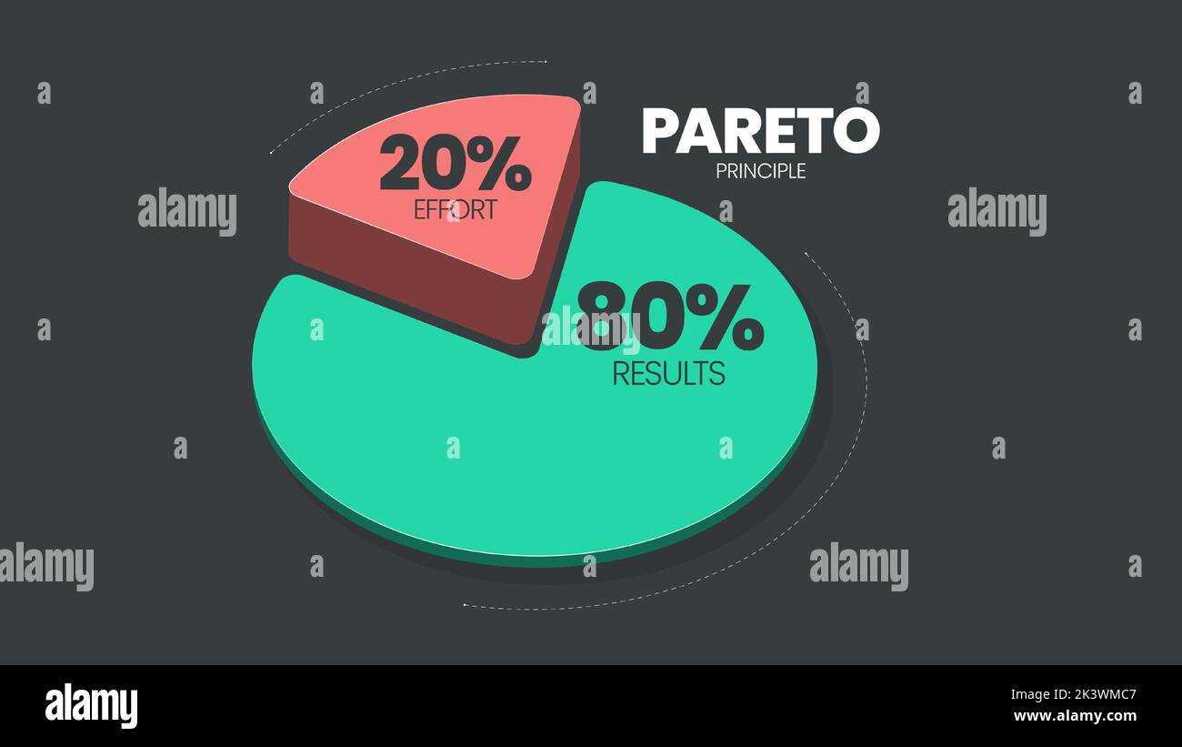 Pareto Principle is an 80 20 rule analysis diagram. The illustration is ...