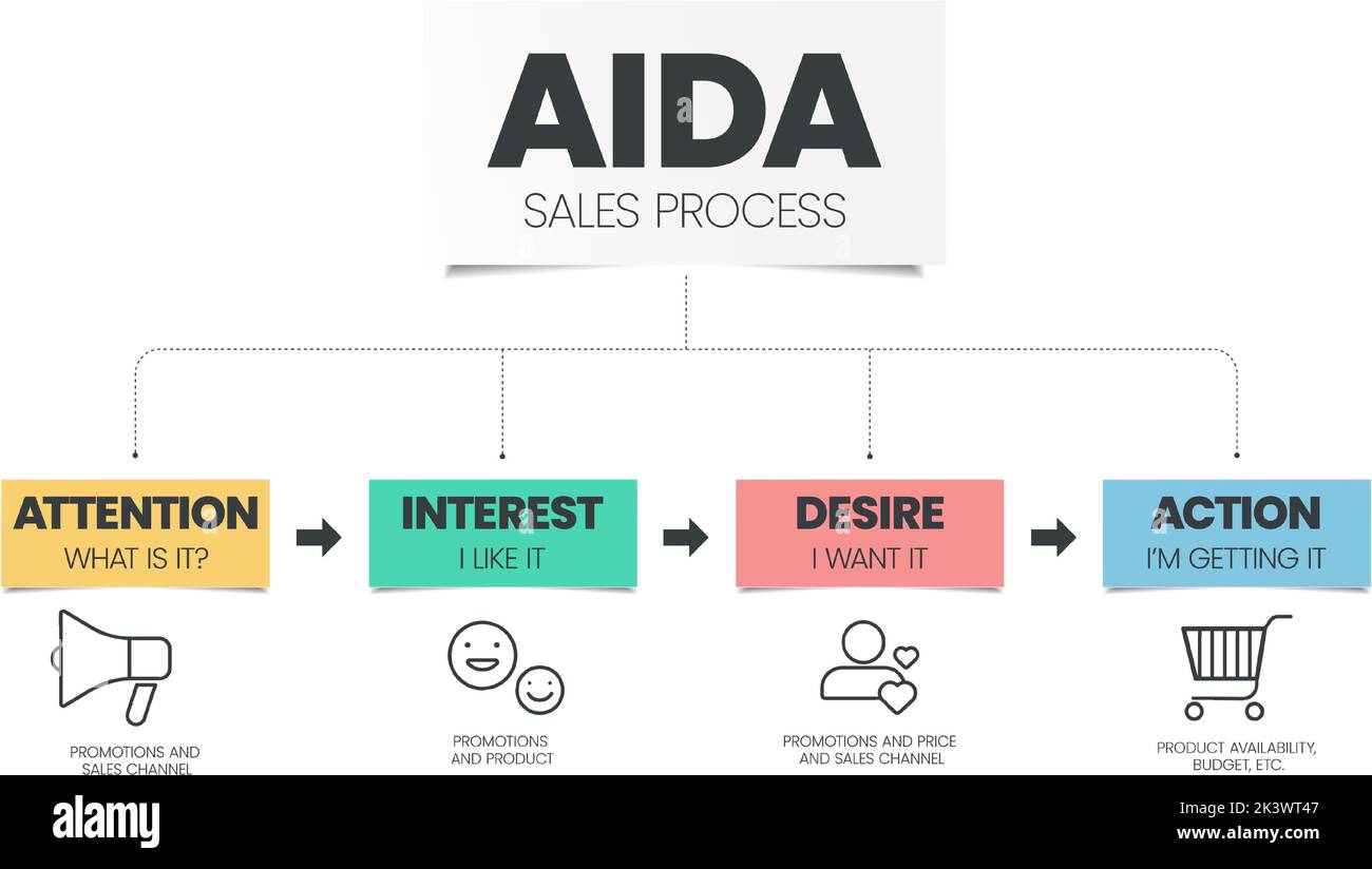 The AIDA (Attention, Interest, Desire, and Action) is a triangle vector ...