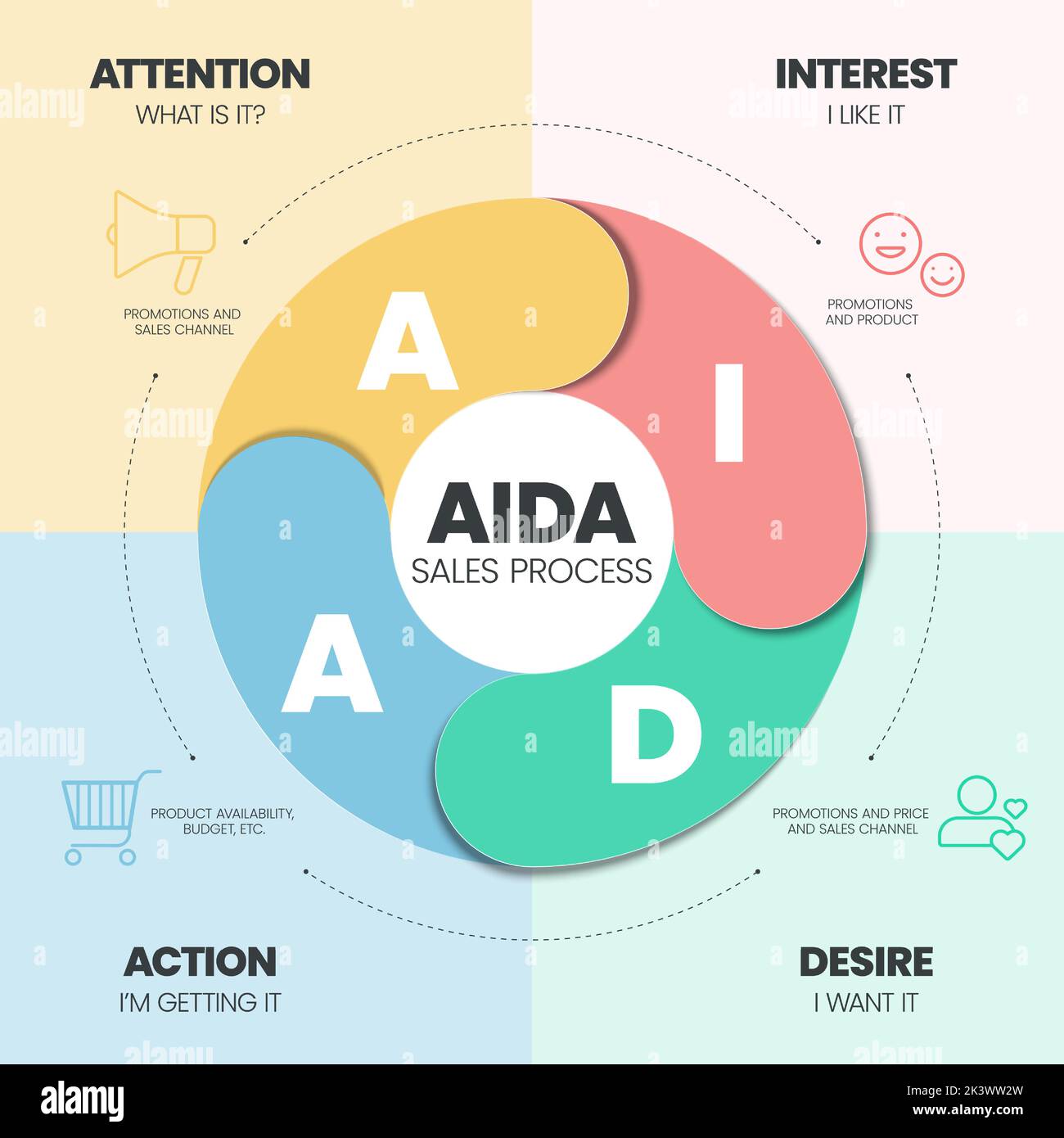 The Aida Model Awareness Interest Desire Action Digit - vrogue.co The Aida Model Awareness Interest Desire Action Digit - vrogue.co