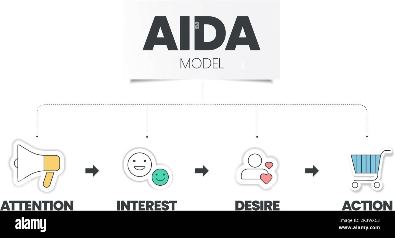 The AIDA (Attention, Interest, Desire, and Action) is a triangle vector ...