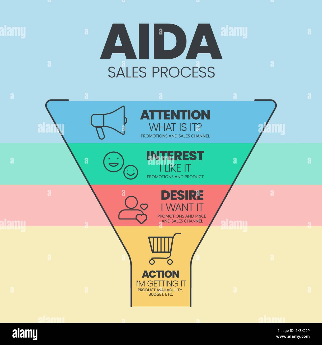 The AIDA (Attention, Interest, Desire, and Action) is a triangle vector ...