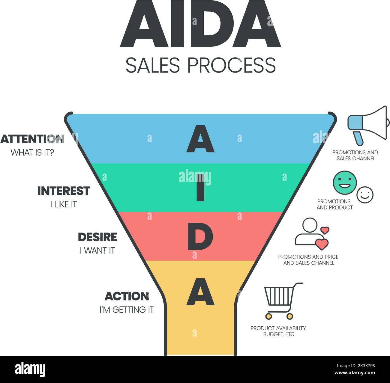 The AIDA (Attention, Interest, Desire, and Action) is a triangle vector ...