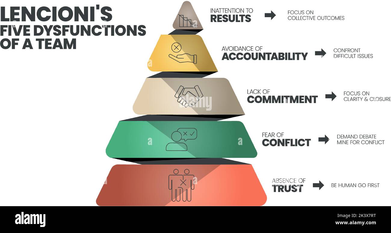 5 dysfunctions of a team hi-res stock photography and images - Alamy