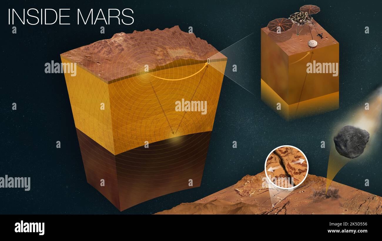 NASA's InSight Mars lander uses a seismometer to study the inner layers ...