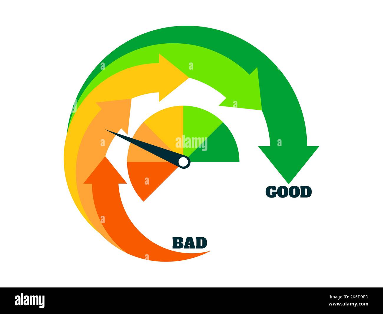 Poor rating indicator with arrows from bad to good. Arrows from red to ...