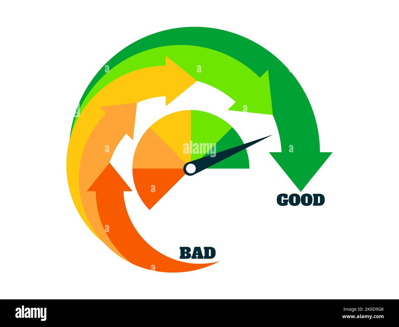Good rating indicator with arrows from bad to good. Arrows from red to ...