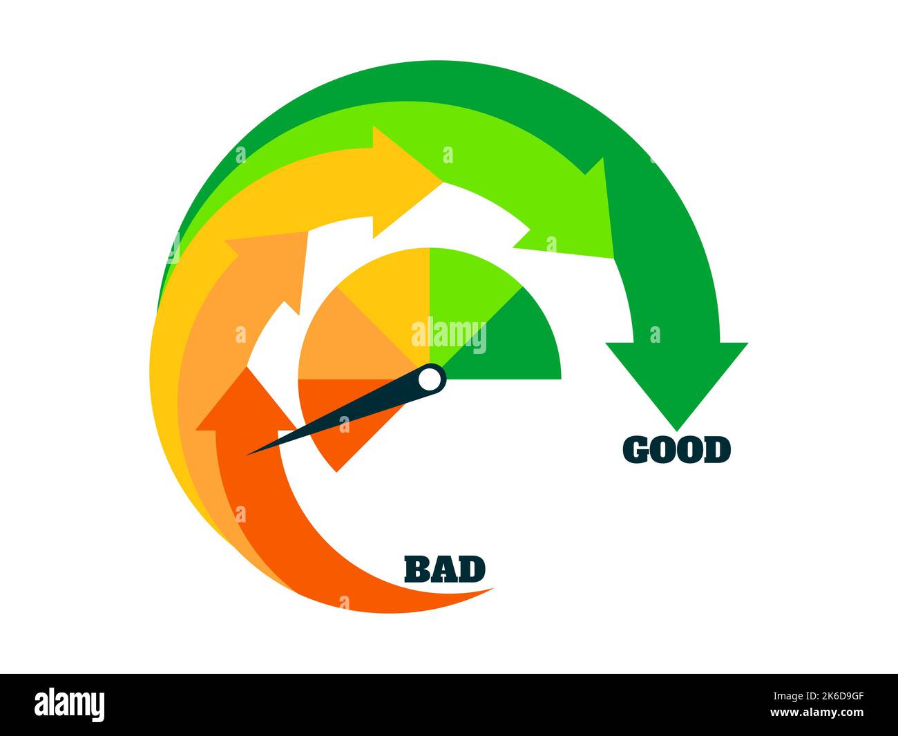 Bad rating indicator with arrows from bad to good. Arrows from red to ...