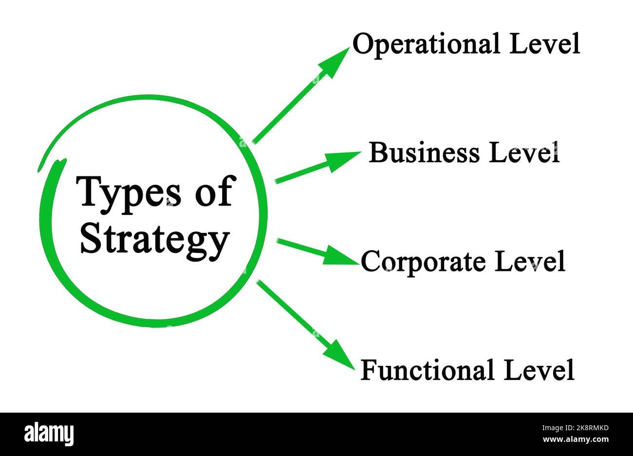 Four Types of Strategy Stock Photo - Alamy