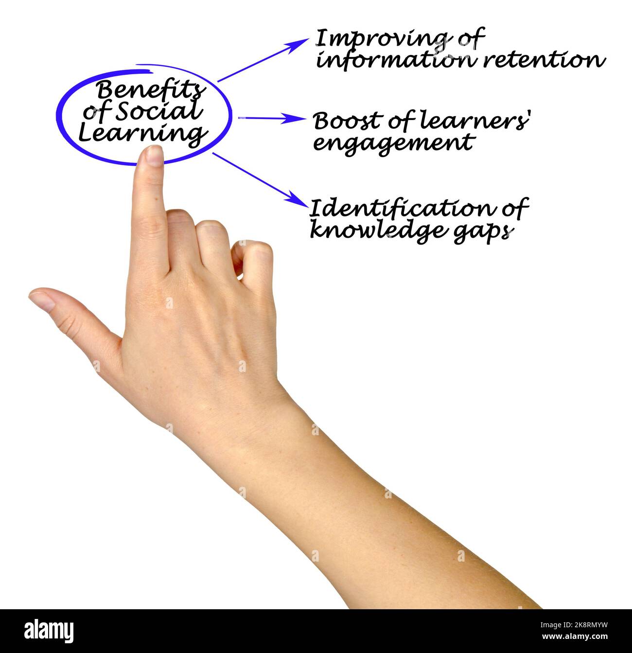 Three Benefits of Social Learning Stock Photo - Alamy