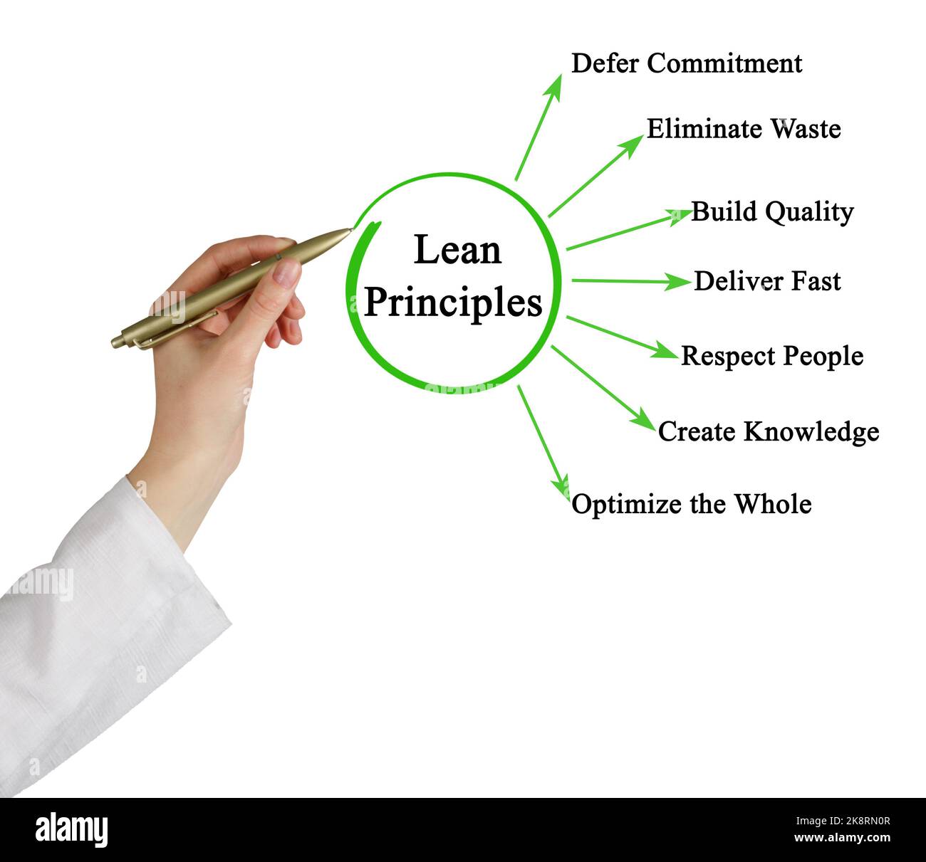 Seven Principles of lean Approach Stock Photo - Alamy Seven Principles of lean Approach Stock Photo - Alamy