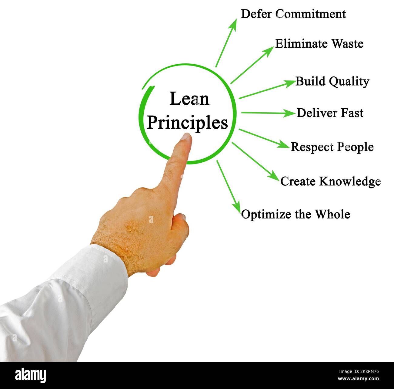 Seven Principles of lean Approach Stock Photo - Alamy