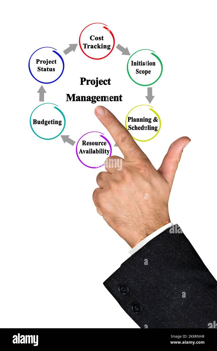 Six Components of Project Management Stock Photo - Alamy