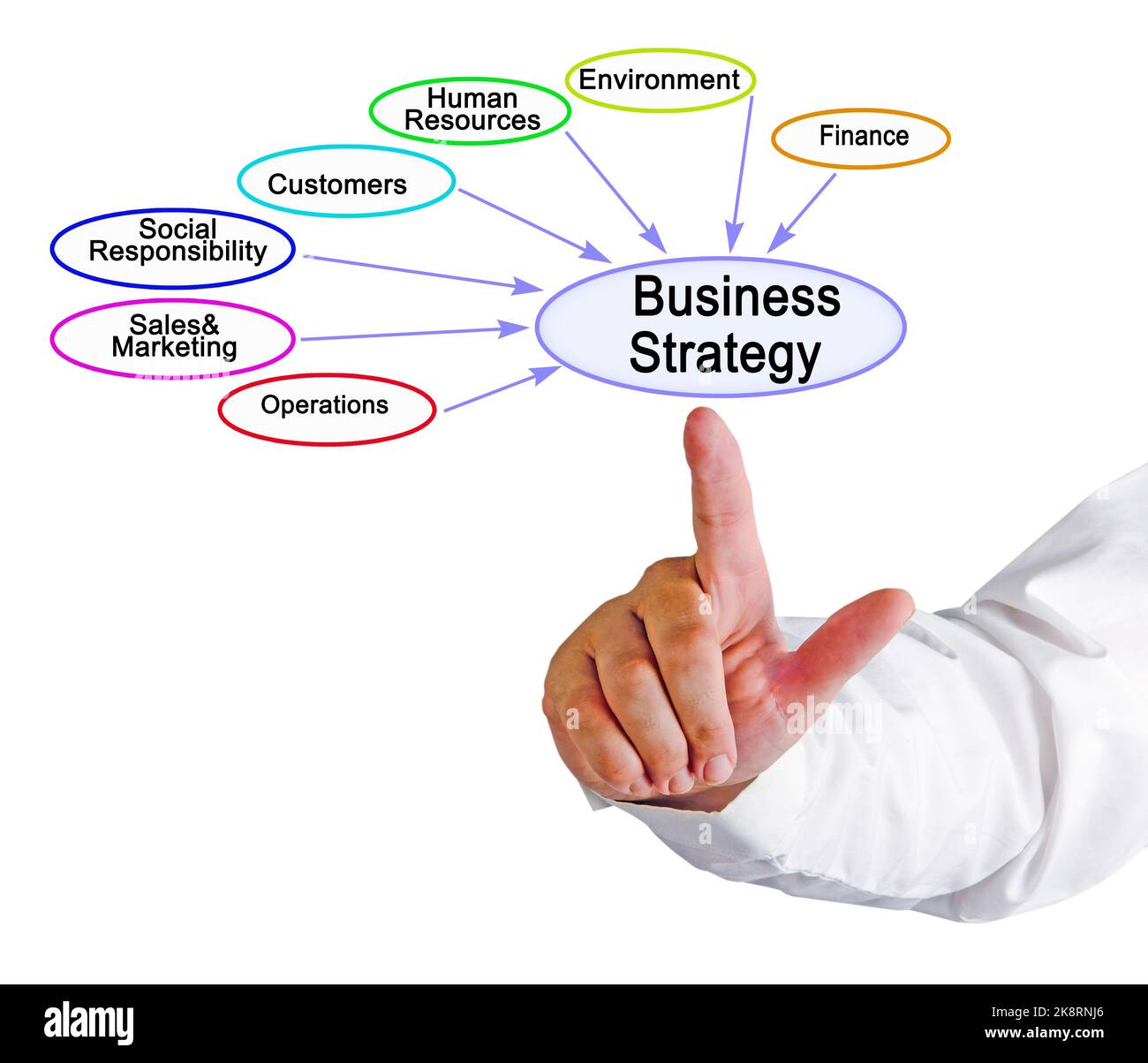 Seven domains influencing business strategies Stock Photo - Alamy