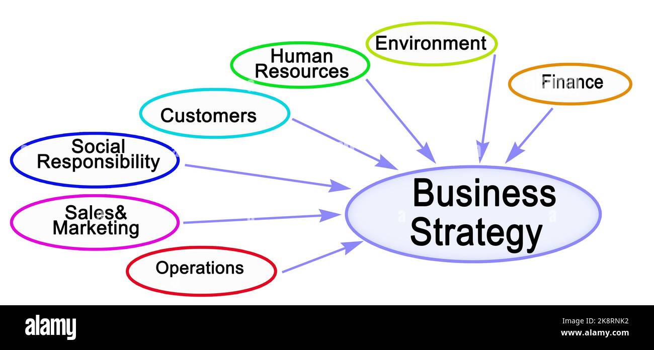 Seven domains influencing business strategies Stock Photo - Alamy