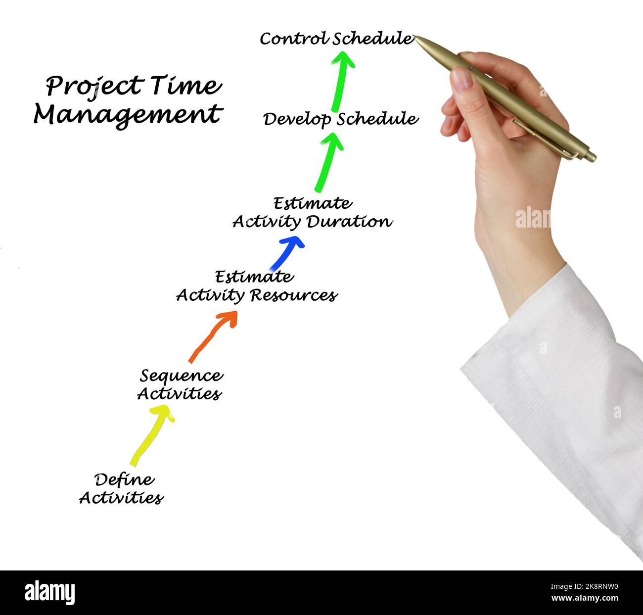 Six Components of Project Time Management Stock Photo - Alamy