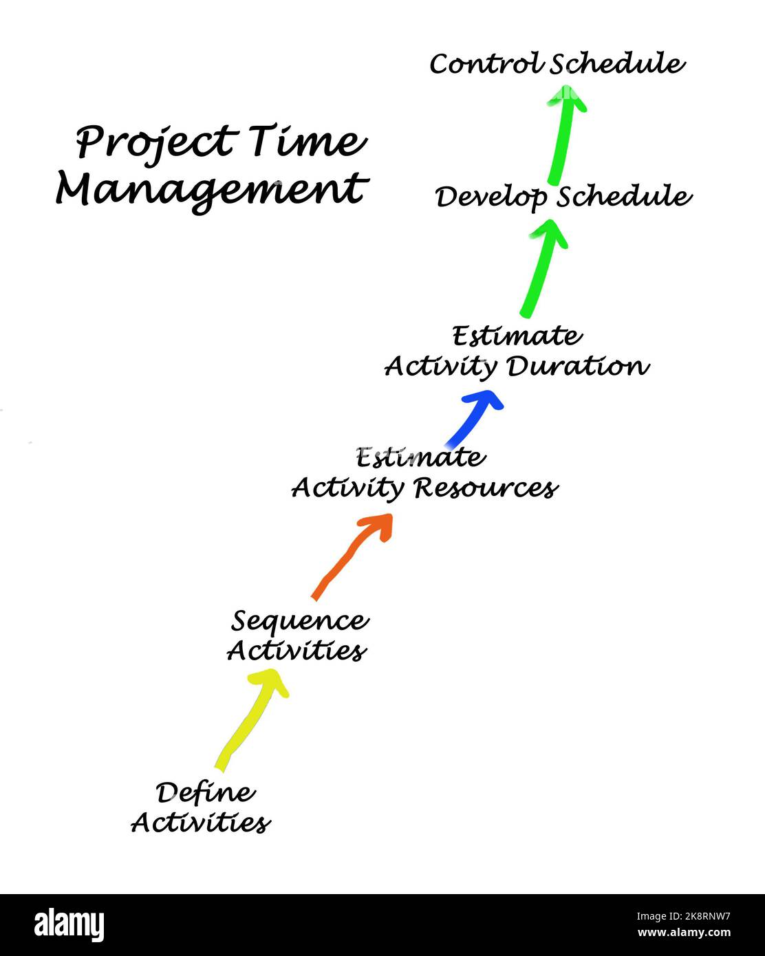 Six Components of Project Time Management Stock Photo - Alamy