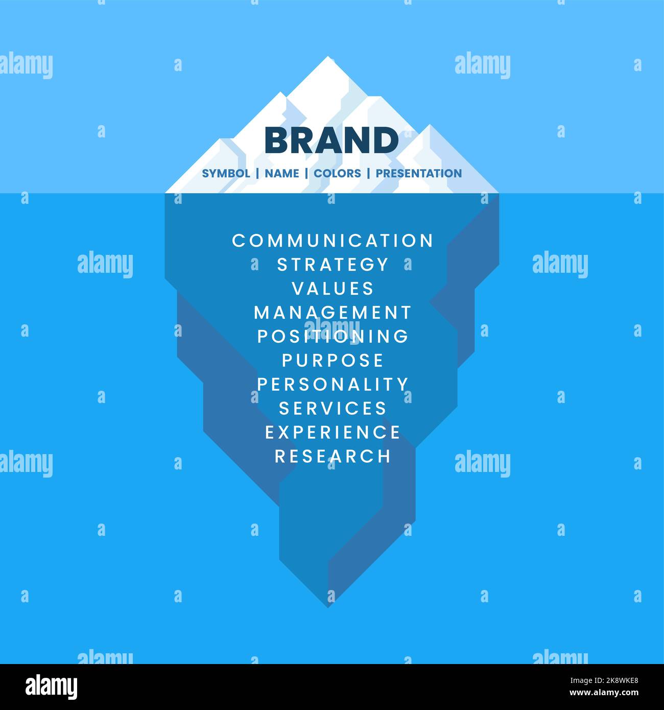 Iceberg. Parts of the Brand. Business metaphor. Vector illustration ...