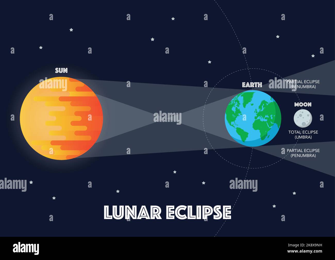 Partial Lunar Eclipse Diagram
