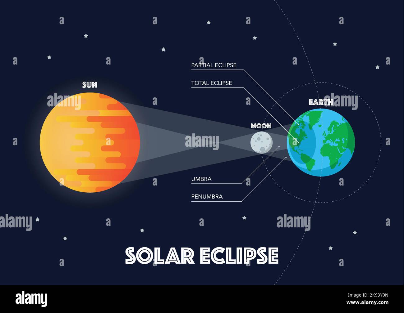 Sun Moon Earth Solar eclipse infographic. Flat style vector ...