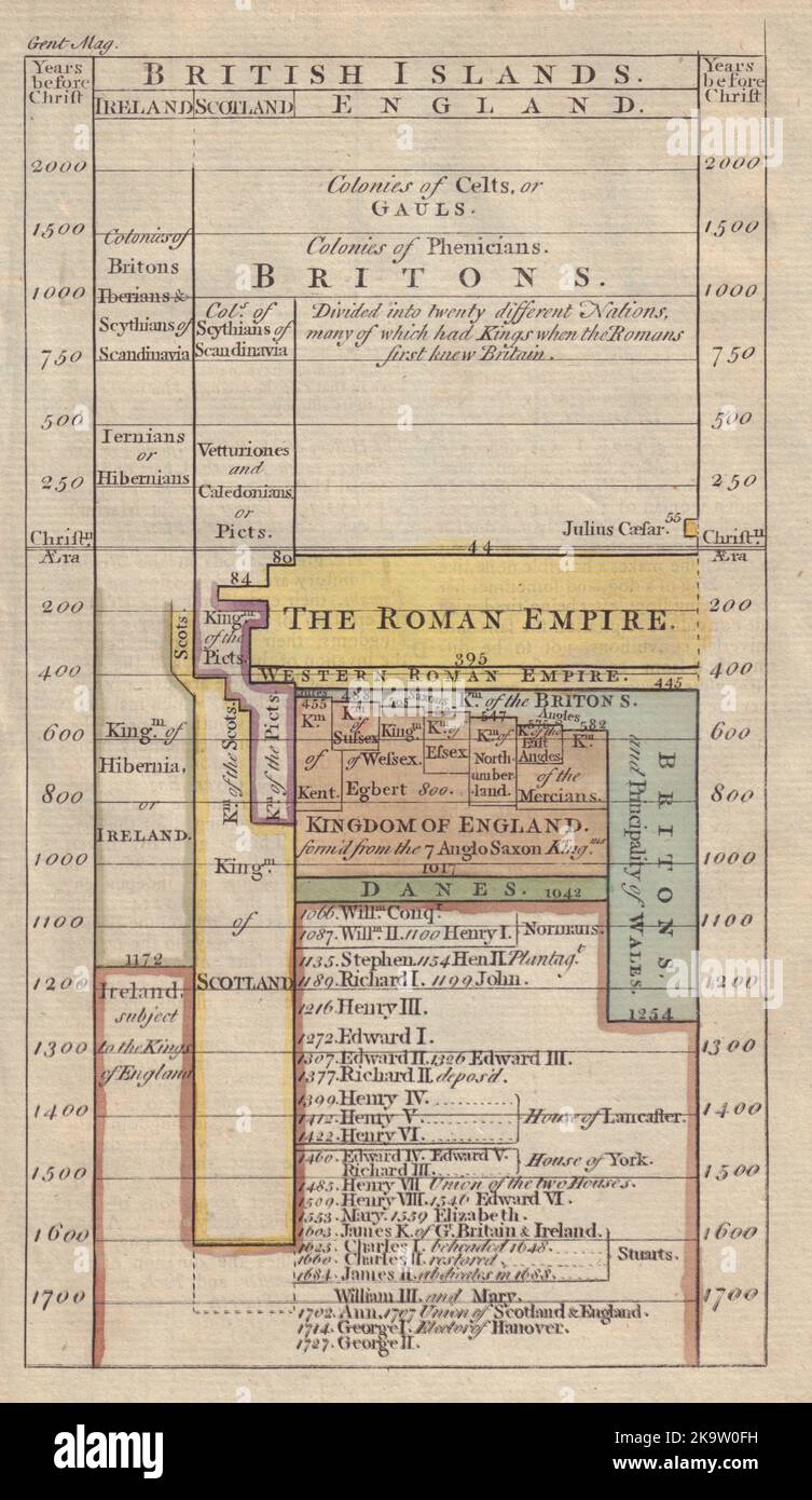 British history timeline hi-res stock photography and images - Alamy