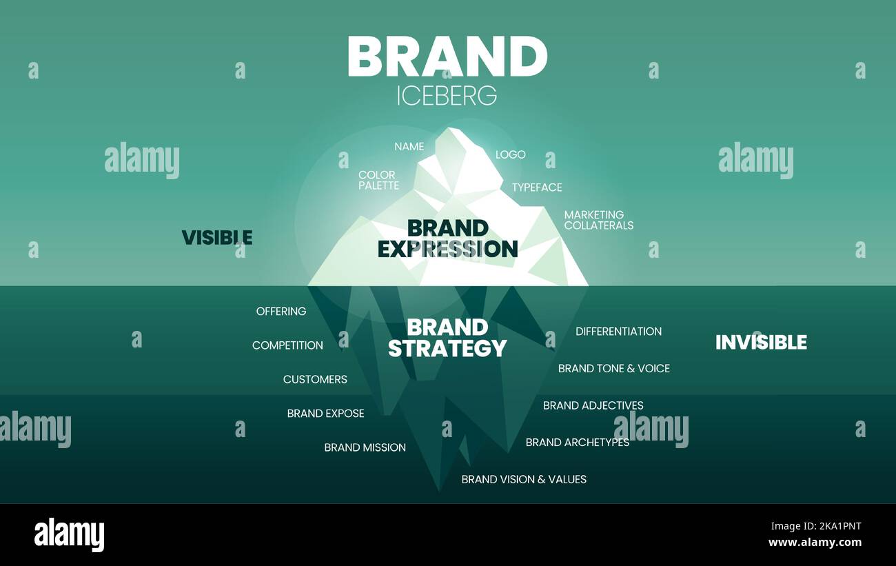 A vector illustration of Brand Iceberg model concept has two steps to ...