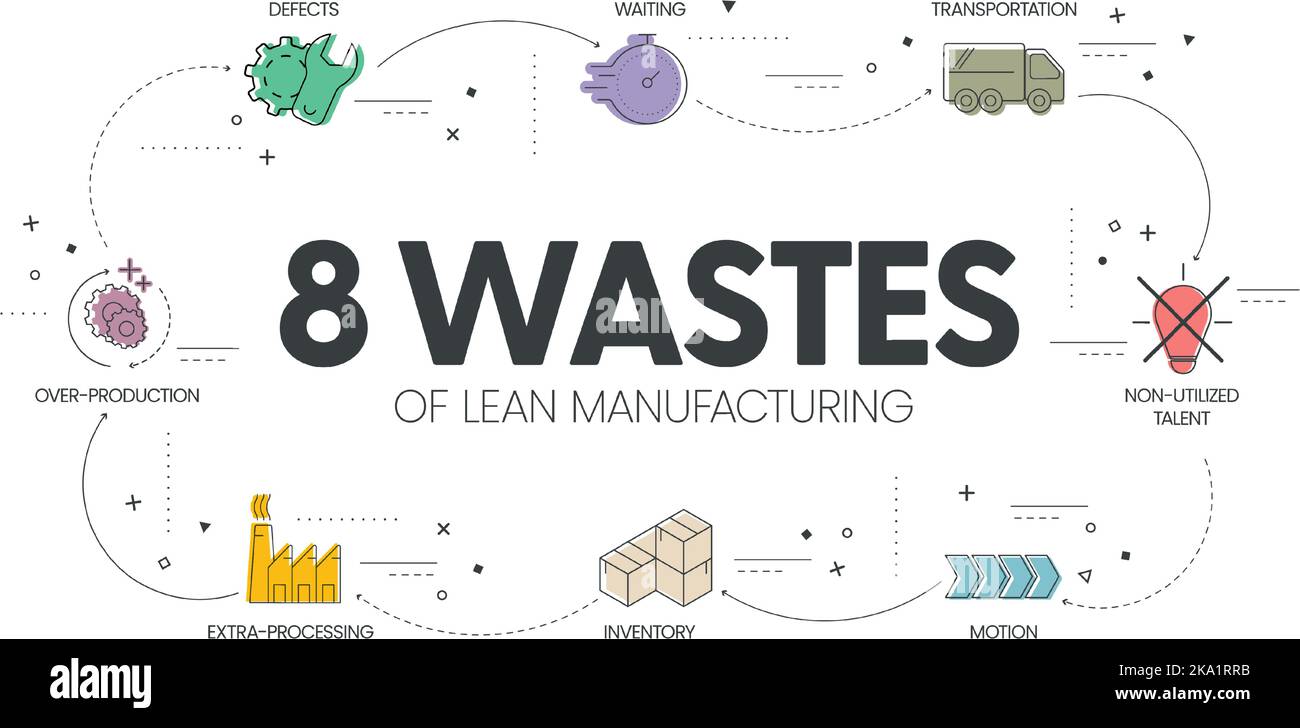 8 Wastes of lean manufacturing infographic presentation template with ...