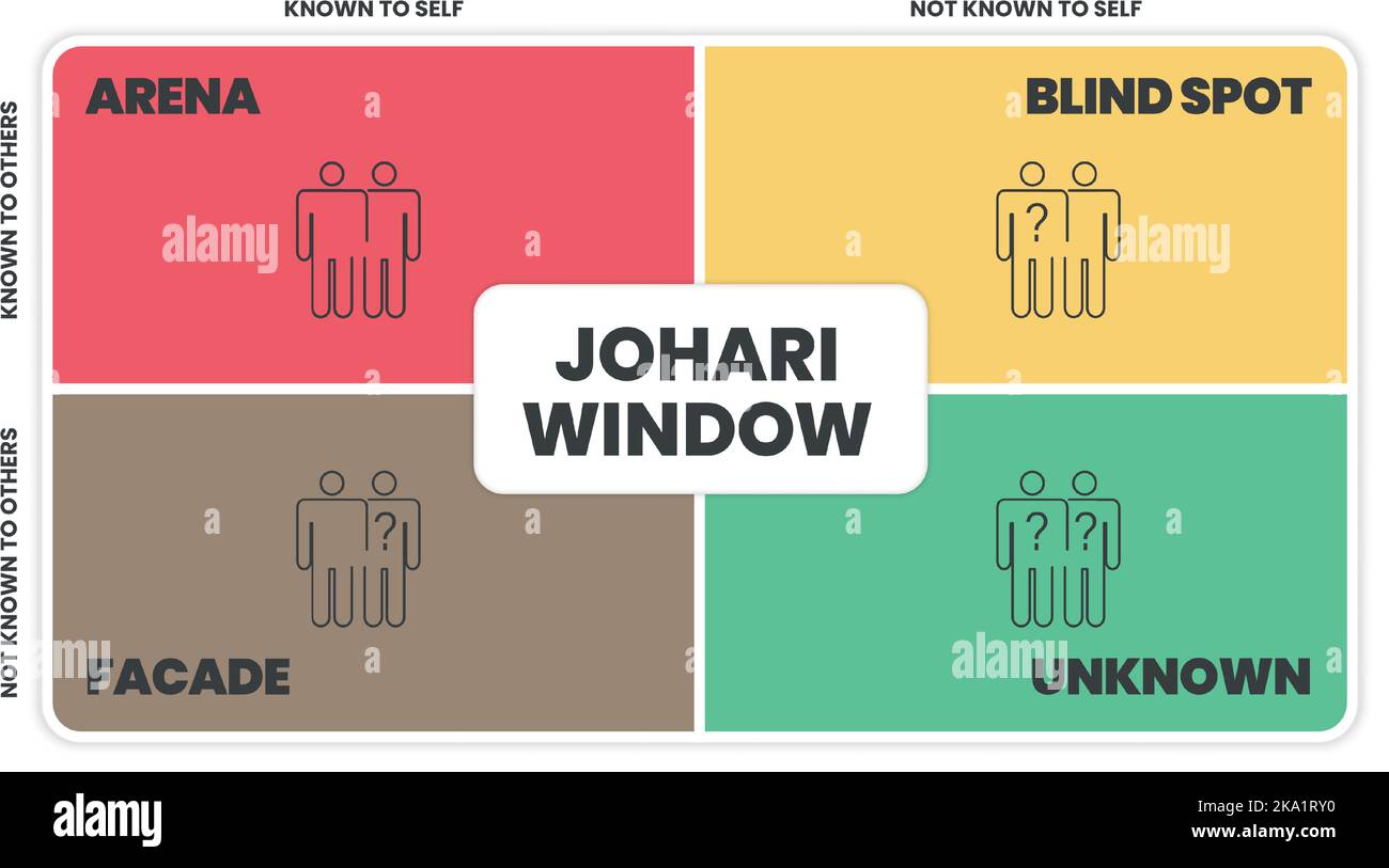 Johari Window is a technique for improving self-awareness within an ...