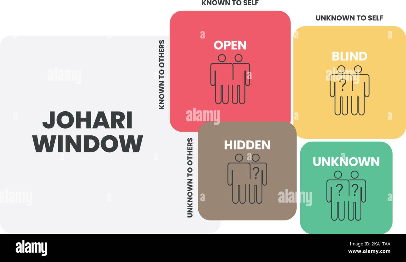 Johari Window is a technique for improving self-awareness within an ...
