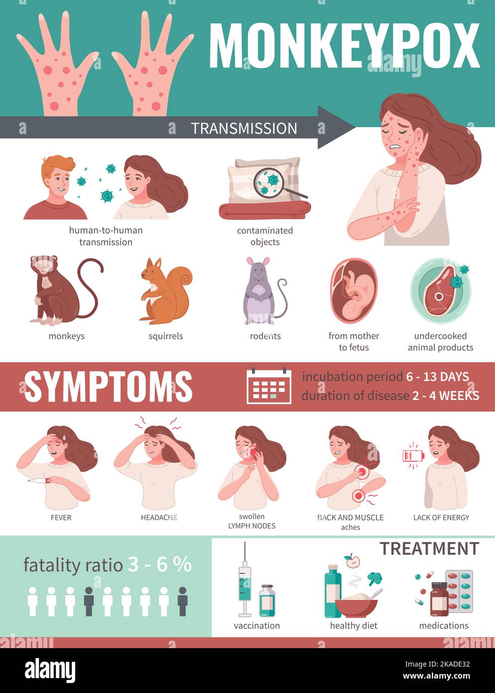 Monkey pox virus infographics with transmission ways and symptoms ...