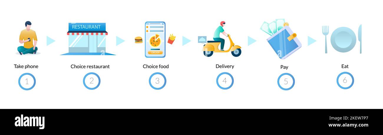 Online food order and delivery process, vector infographics, diagram ...