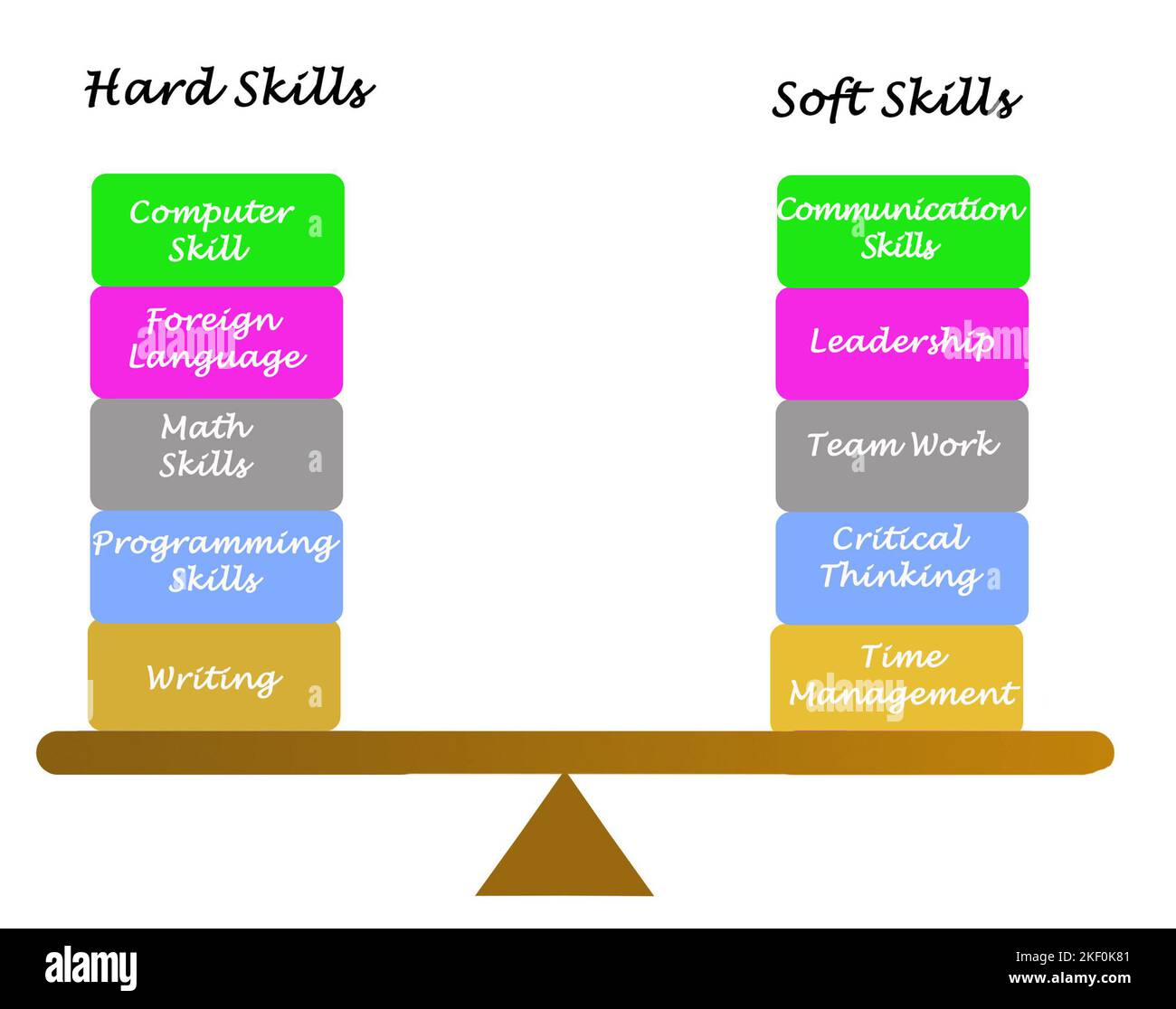 Soft skills hard skills Cut Out Stock Images & Pictures - Alamy