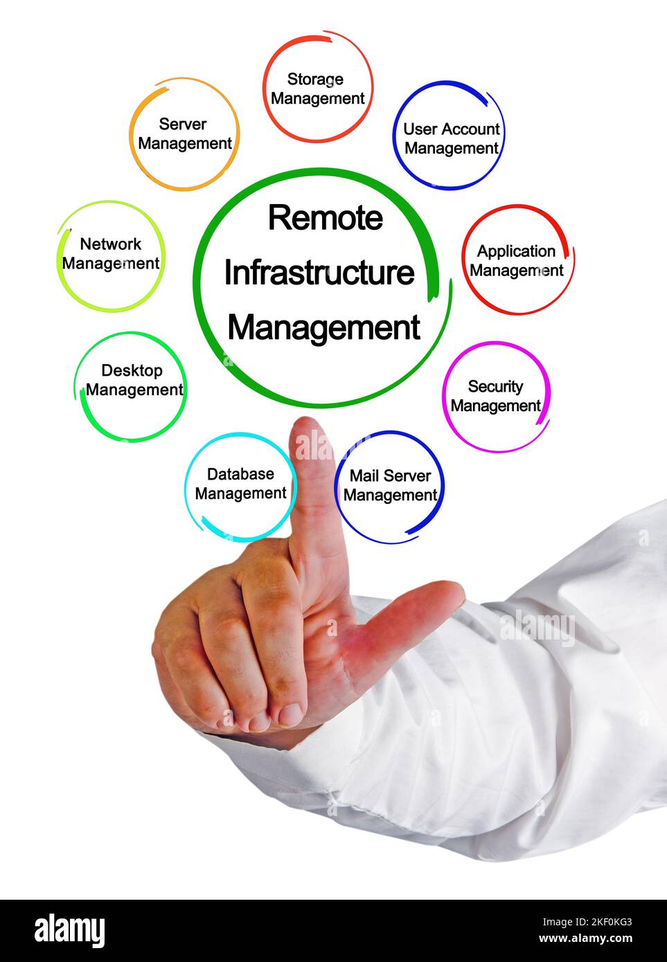 Components of Remote Infrastructure Management Stock Photo - Alamy