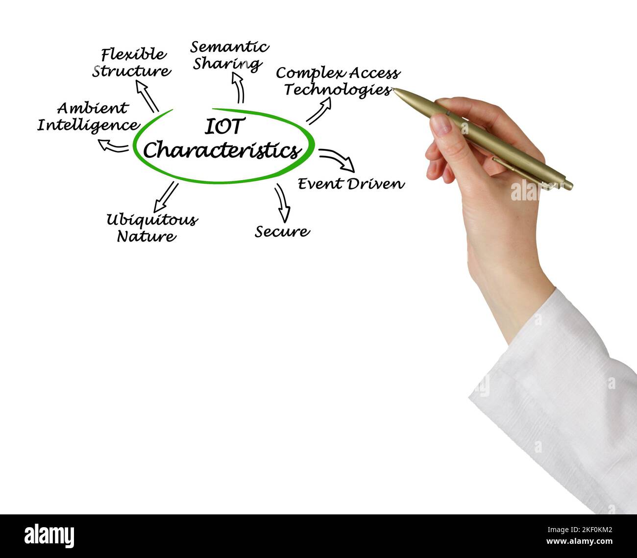 Seven Characteristics of Internet of Things Stock Photo - Alamy