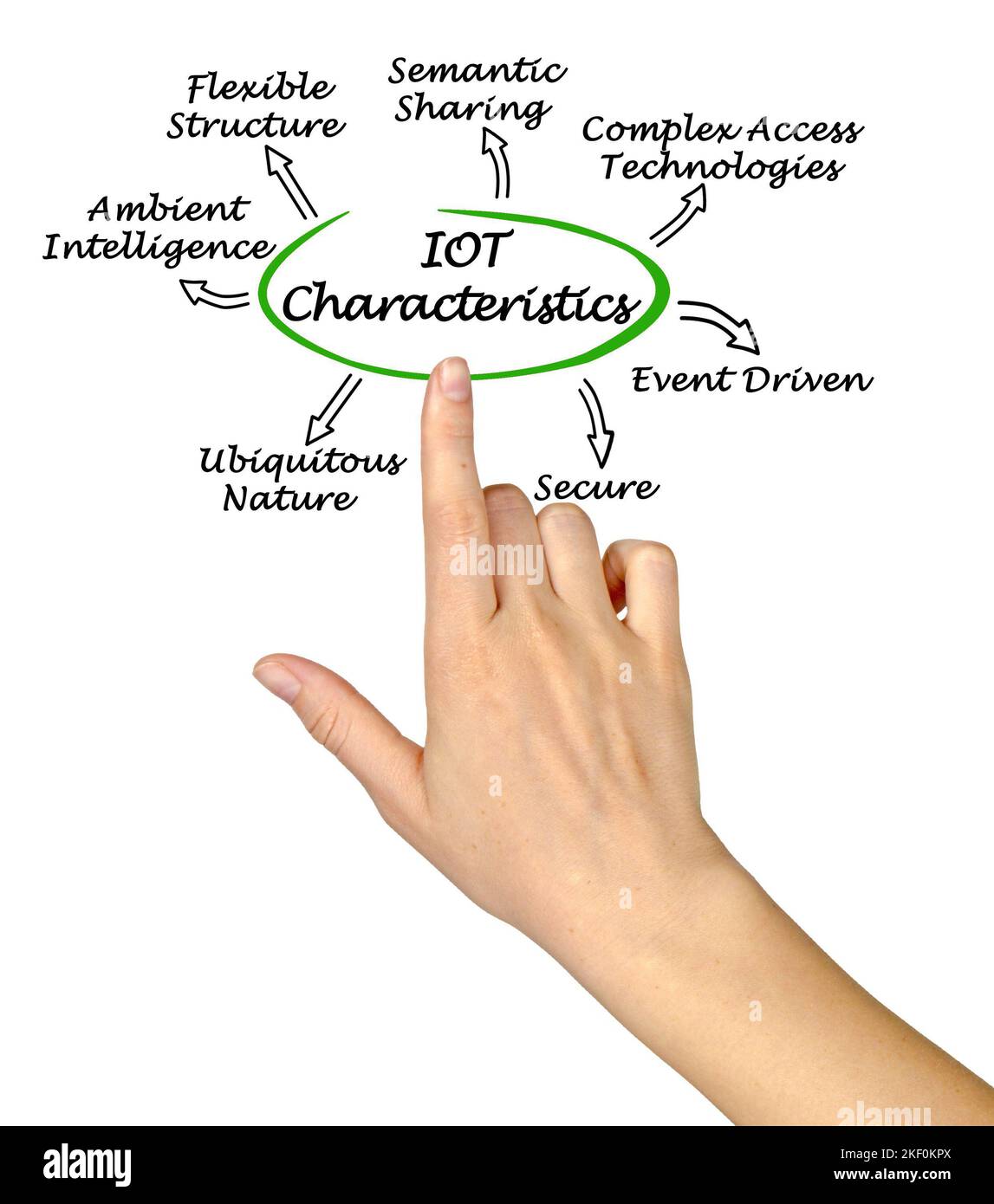 Seven Characteristics of Internet of Things Stock Photo - Alamy