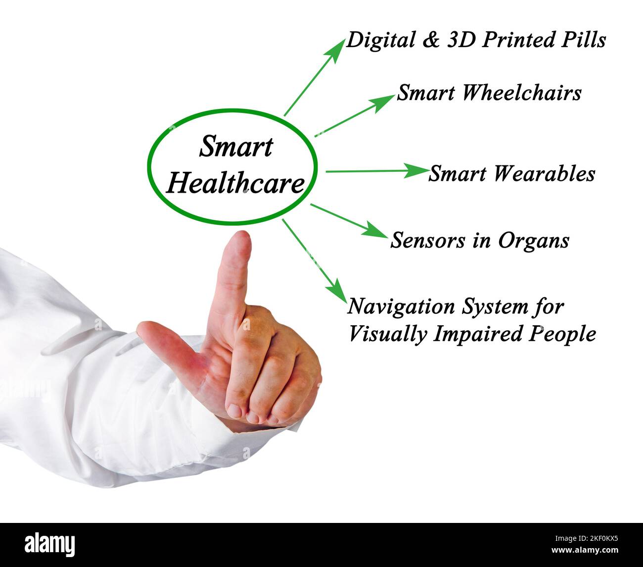 Five Examples of Smart Healthcare Stock Photo - Alamy