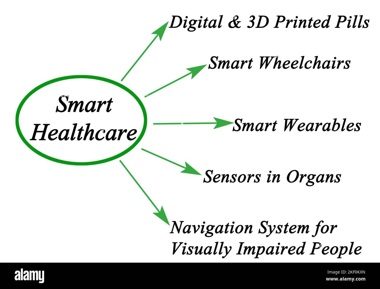 Five Examples of Smart Healthcare Stock Photo - Alamy Five Examples of Smart Healthcare Stock Photo - Alamy