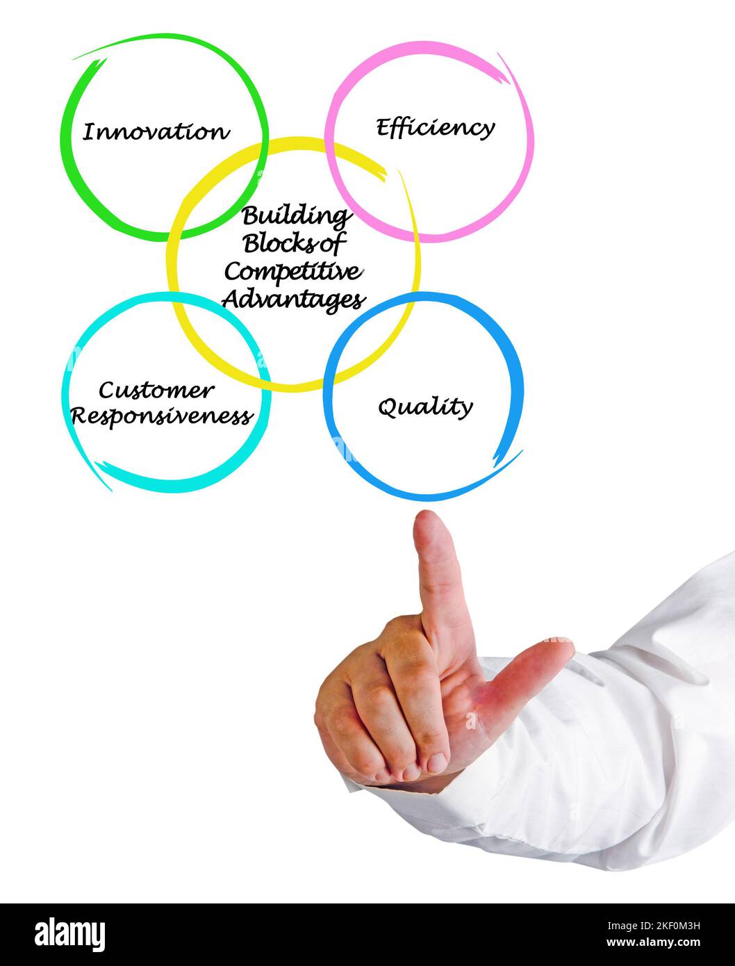 Four Building Blocks of Competitive Advantages Stock Photo - Alamy