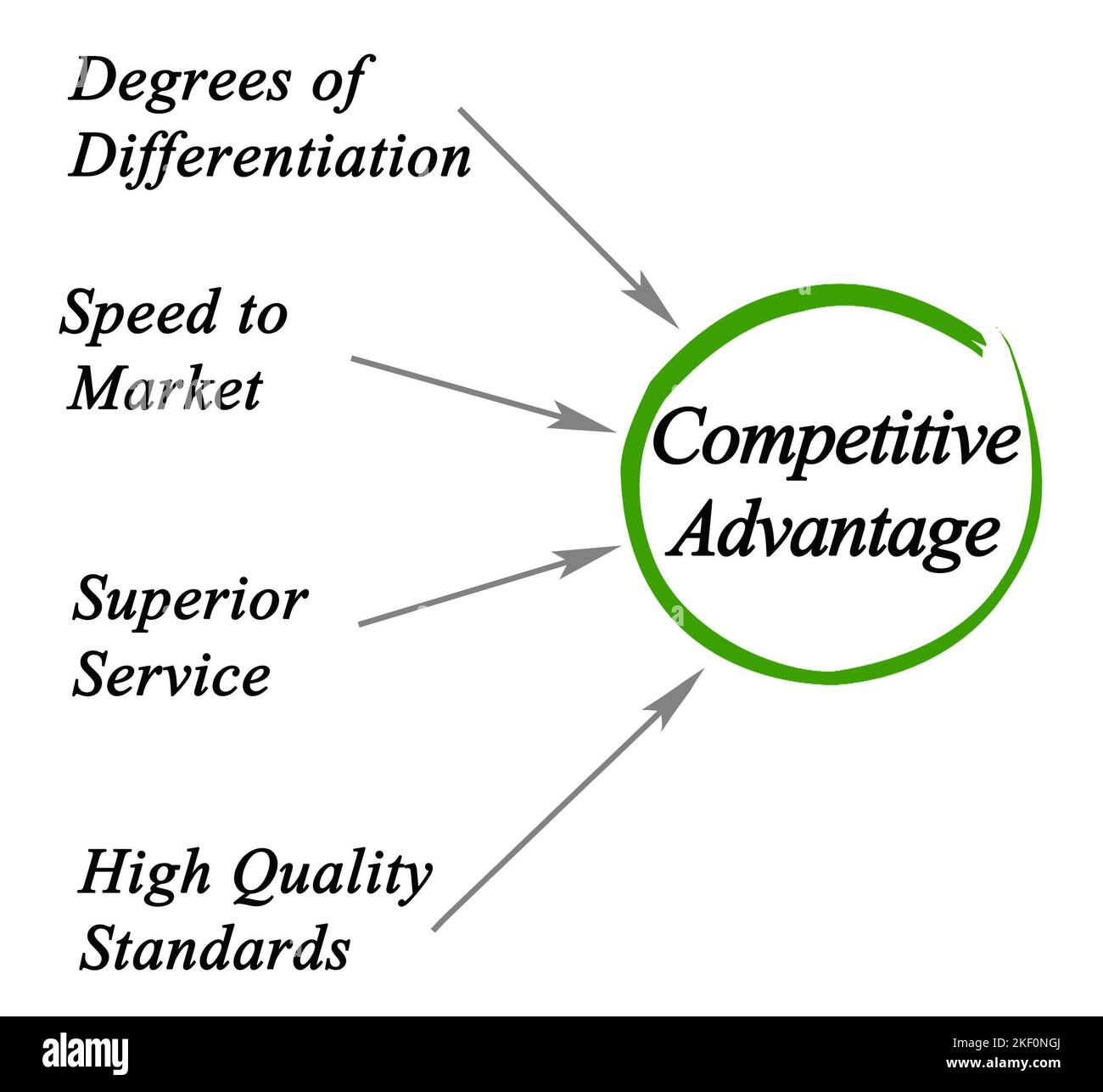 four Competitive Advantages Stock Photo - Alamy four Competitive Advantages Stock Photo - Alamy