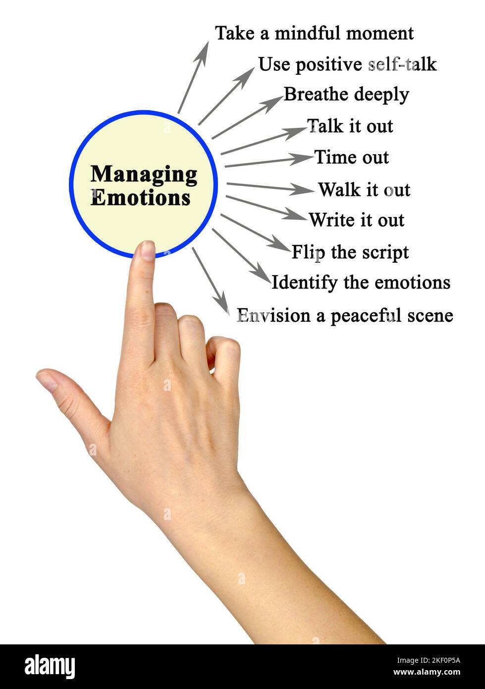 Ten Ways to Manage Emotions Stock Photo - Alamy