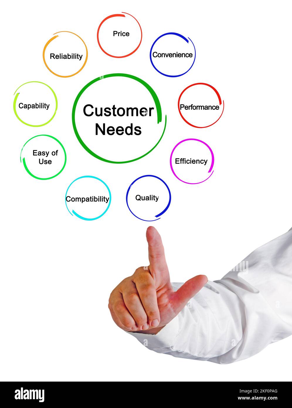 man Presenting Eight Customer Needs Stock Photo - Alamy
