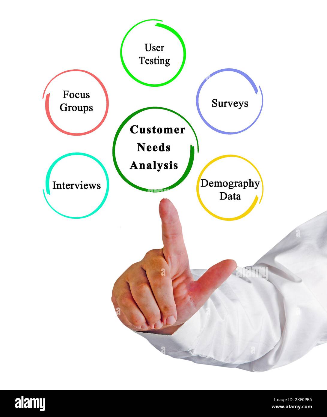 Five Components of Customer Needs Analysis Stock Photo - Alamy