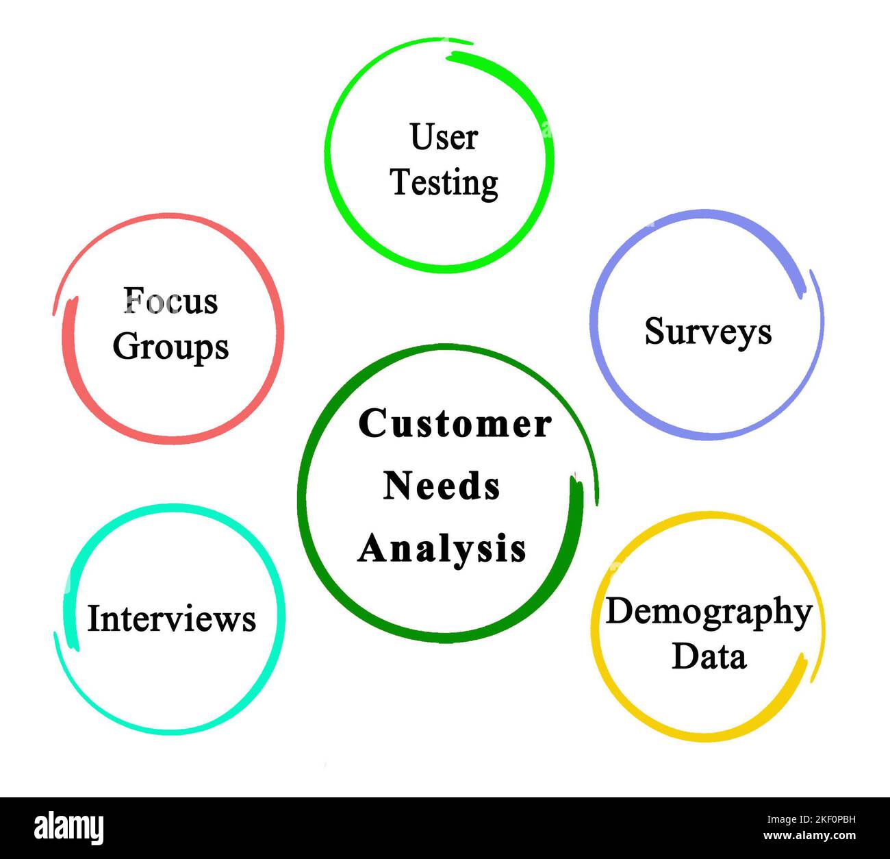 Five Components of Customer Needs Analysis Stock Photo - Alamy
