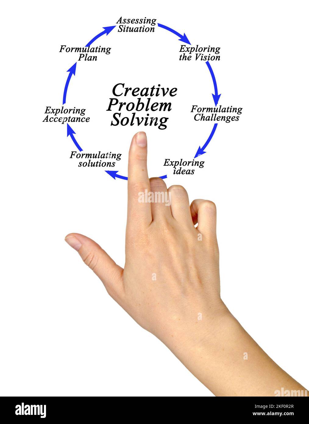 Components of Creative Problem Solving Process Stock Photo - Alamy Components of Creative Problem Solving Process Stock Photo - Alamy